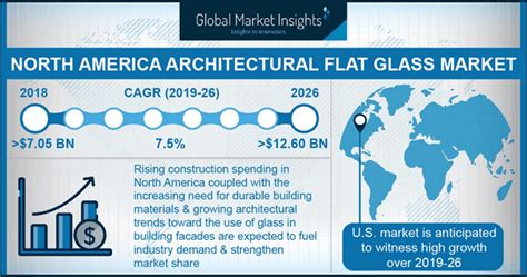 North America Architectural Flat Glass Market Report 2026