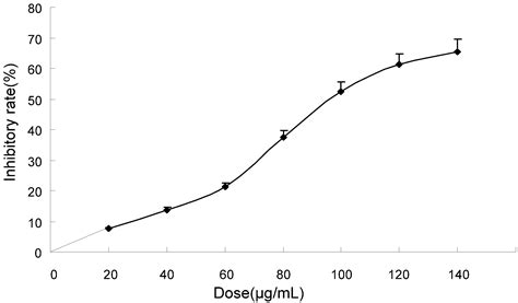 Total Flavonoids Of Scutellaria Barbata Inhibit Invasion Of