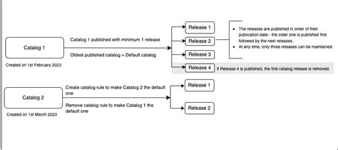 Releases Elastic Path Documentation