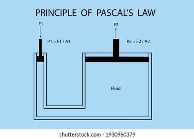 Pascals Law Diagrampascals Principle Infographic Isolated Stock Vector Royalty Free