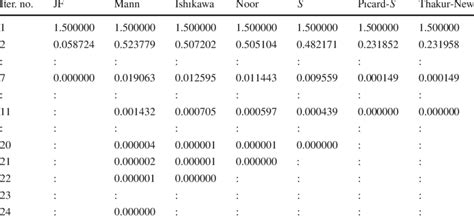 Comparison Of Speed Of The Convergence Of J F Iterative Scheme With Download Scientific Diagram
