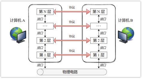 计算机网络的分层模型 一枫说码 博客园