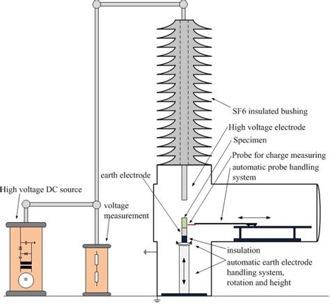 Schematic View Of The Test Set Up With High Voltage Supply And