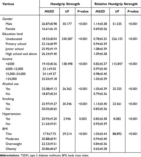 Gender Specific Association Of Handgrip Strength Dmso