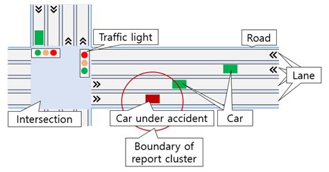 Overview Of Objects In Traffic And Clustering Simulator Download Scientific Diagram