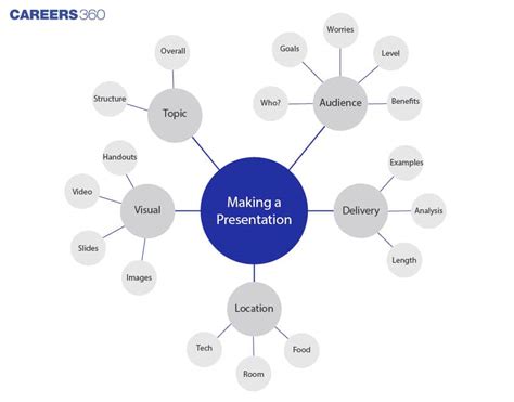 Mind Mapping Note Taking Methods How To Draw Process