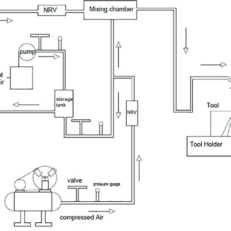 Minimum Quantity Lubrication Setup Layout Download Scientific Diagram