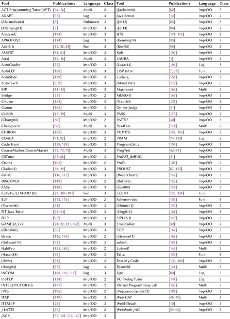 Table 3 From A Systematic Literature Review Of Automated Feedback Generation For Programming