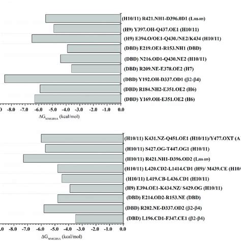 Decomposition Of The Binding Free Energy ∆g Mmgbsa For Protein Ligand