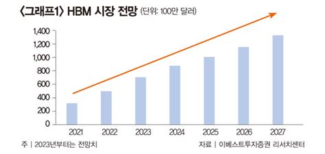 AI 열풍에 급등한 HBM 장비주주간동아