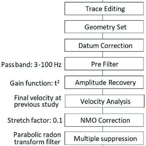 Flow Chart Of The Preprocessing Of Seismic Reflection Data For The