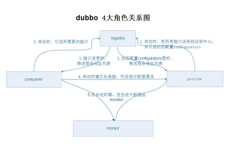 深度解剖dubbo源码 龙果学院 程序员的专属学习平台