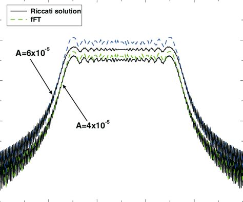 Comparison Between Reflectivity Obtained By Riccati Equation And By The Download Scientific