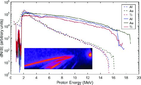Proton Spectrum From Experiment Solid Lines From Simulation Dashed