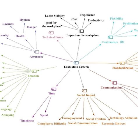 Evaluation Criteria Hierarchical Code Subcode Model Participants