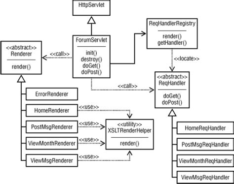 Servlet Implementation Java And XSLT