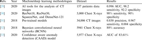 Existing Machinedeep Learning Methodologies Download Scientific Diagram