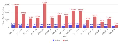 `checkforupdate` Very Slow On Ios · Issue 2019 · Microsoftreact
