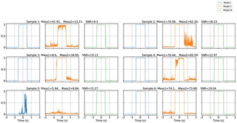 The Output Values Of Models I Ii And Iii With Six Samples In Testing
