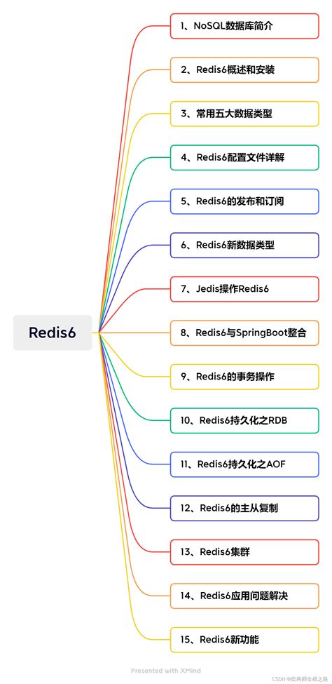 Redis6入门到实战 思维导图章节目录redis6思维导图 Csdn博客