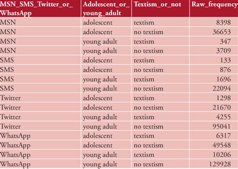 example data file for loglinear analysis textisms download