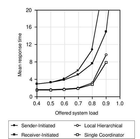Figure 31 From Performance Of Hierarchical Load Sharing In Heterogeneous Distributed Systems