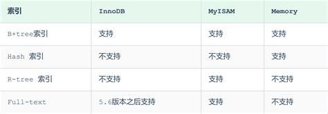 Mysql索引：特点、索引结构（二叉树、b、b树）、hash、索引分类（聚集and二级索引）、索引语法（创建、删除索引）、sql性能分析、索引