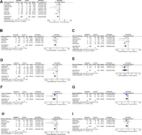 Meta Analysis For Subgroup Analyses Population A Adult Download