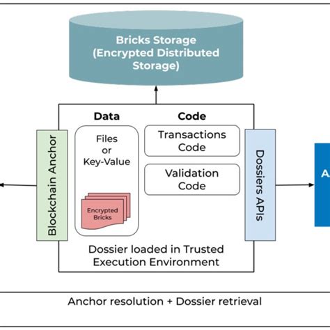 Dossier Loaded In A Trust Execution Environment And Interactions With