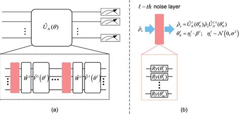 A Our Proposed Qnn Structure With Noise Layers B The Specific