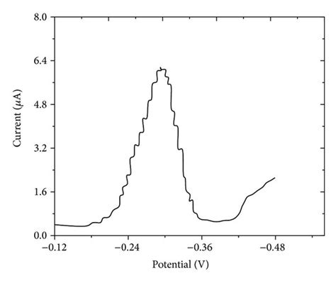 Typical Differential Pulse Polarogram Of Zanosar At PH 4 0 Download Scientific Diagram
