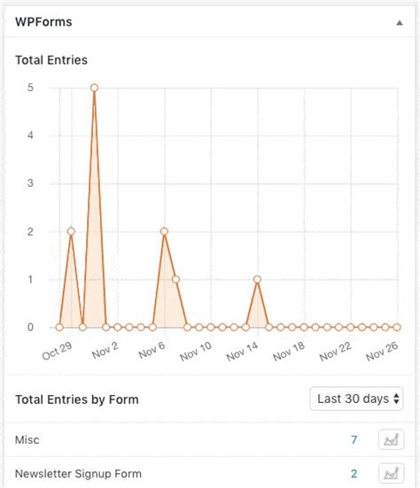 How To Use The WPForms Dashboard Widget