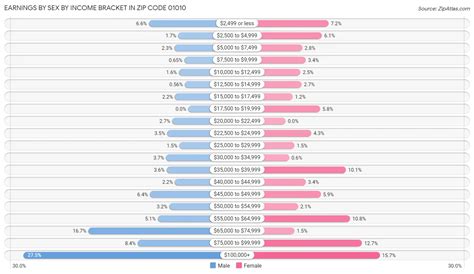 01010 zip code zip code 01010 demographics in 2025 zip atlas