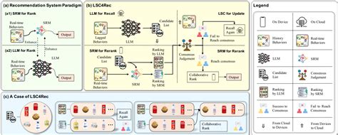 论文审查 Collaboration Of Large Language Models And Small Recommendation Models For Device Cloud