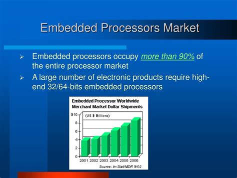 Ppt Customizable Embedded System Architectures Powerpoint