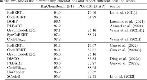 Table 12 From Unifying The Perspectives Of Nlp And Software Engineering
