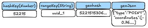 Building Location Based Access Patterns In Dynamodb