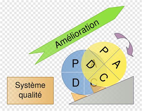 Pdca 품질 관리 프로세스 지속적 개선 프로세스 Kaizen 각도 텍스트 Png Pngegg