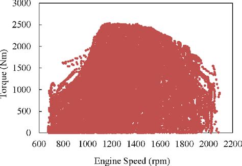 Speed And Load Coverage With Test Cycles Used For Model Training