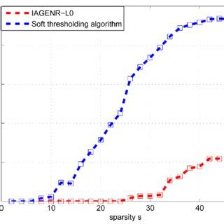 Comparison Of The Convergence Error Download Scientific Diagram