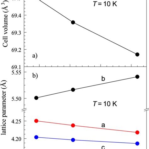 Compositional Dependence Of Structural Parameters At 10 K A Cell