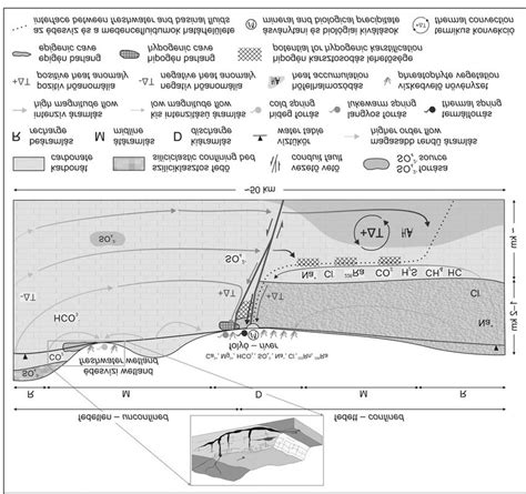 Conceptual Groundwater Flow Model And Its Consequences Of Flow Related Download Scientific