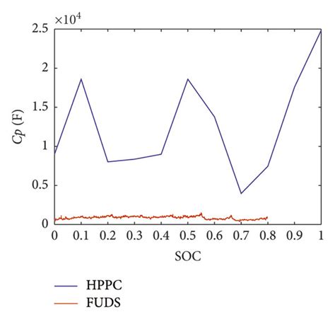 Parameter Identification Results Under Two Working Conditions At 25°c
