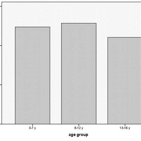 Strain Index P Values According To Age Group We Pooled The