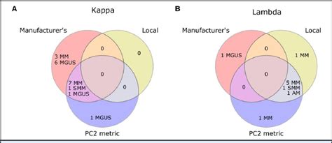 Differential Detection Of Discordant Cases Using Sflc Interpretation