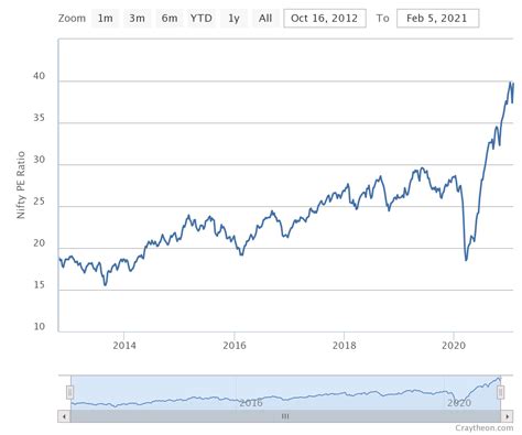 Nifty Pe Ratio