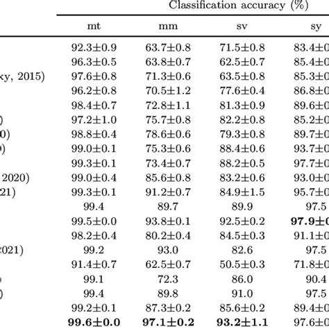 Classification Accuracy Mean±std On The Digit 5 Dataset Download Scientific Diagram