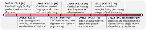 Figure 2 From A Survey On Non Autoregressive Generation For Neural Machine Translation And