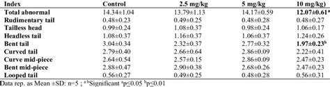 Effect Of Bioactive Sub Fraction Of Lawsonia Inermis Leaves On Sperm