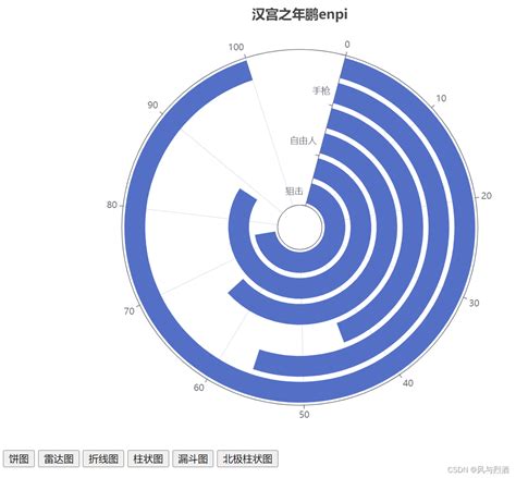 Echarts：基于javascript的开源图表库与示例 Csdn博客